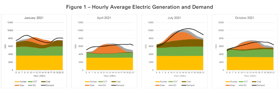 North Carolina Power Reserves Study Shows Solar Contribution Offsets ...