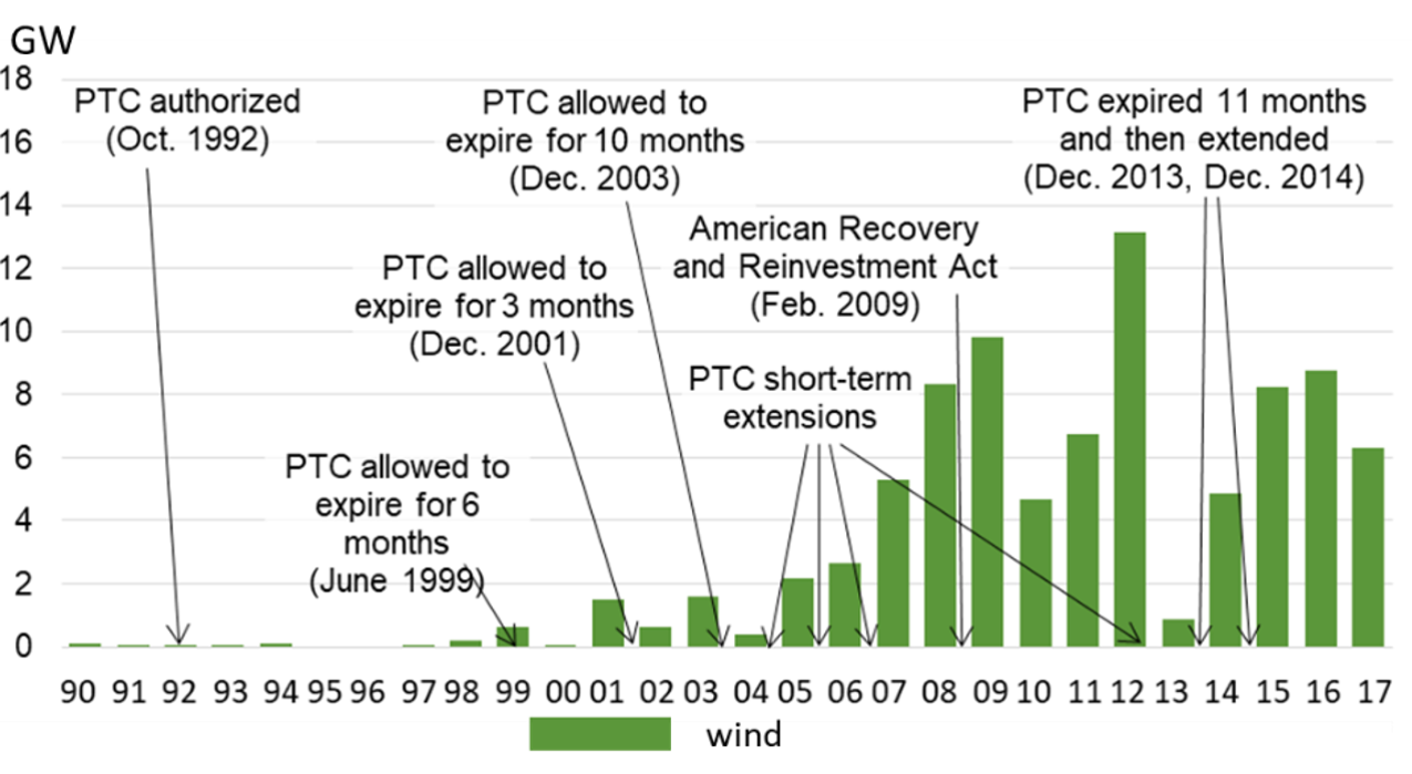 The Past, Present, and Future of Federal Tax Credits for Renewable ...