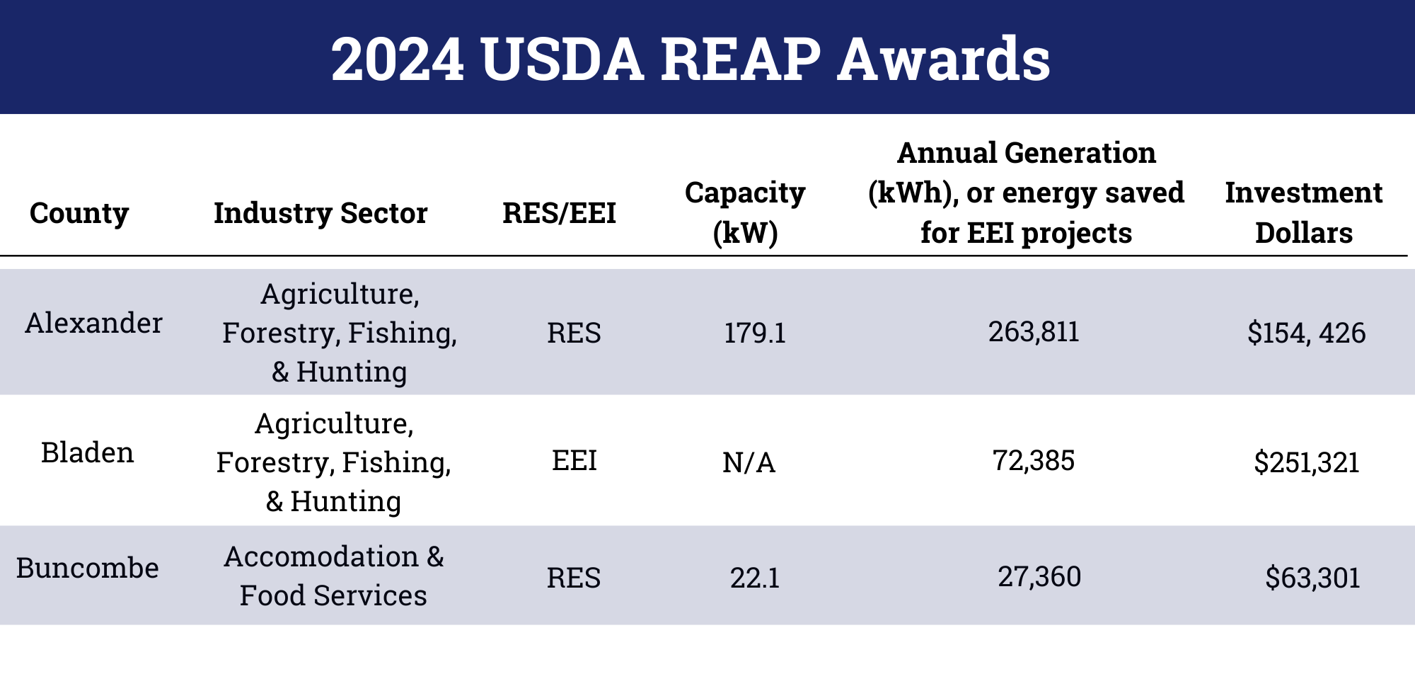 Supporting Farmers and Rural Small Businesses – USDA’s Rural Energy for ...