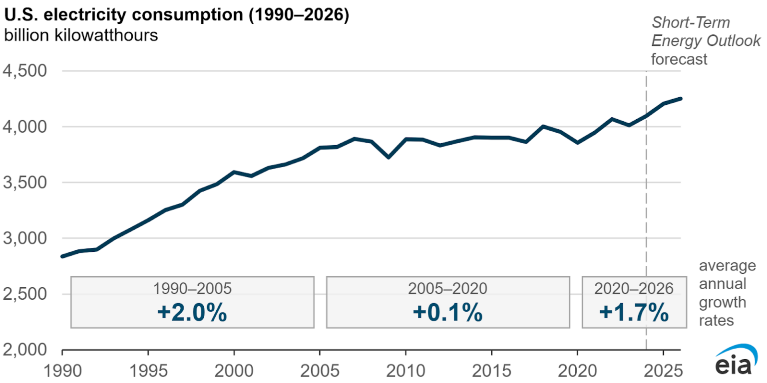 DELTa Navigates New Challenges for Large Electric Loads | NC Clean ...